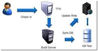 Database Project Tutorial Using Visual Studio 2012